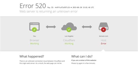 How To Fix Cloudflare Error Server Returns Unknown Error