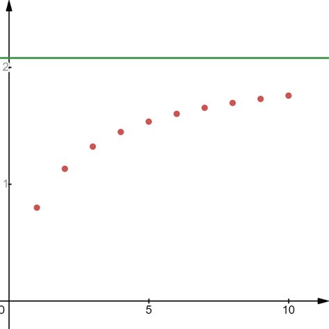 Use A Graphing Utility To Graph The First 10 Terms Of The Se Quizlet