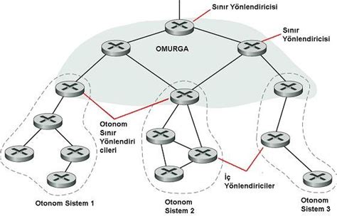 Otonom Sistem Autonomous System Bilgisayar Kavramları