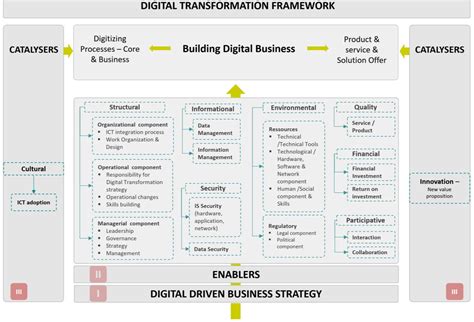 Figure 2 From A Framework For A Strategic Digital Transformation