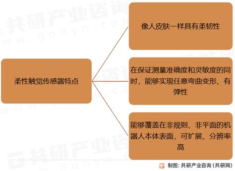 2023年柔性触觉传感器分类特点、竞争格局及行业市场规模前景分析 图 共研咨询共研网