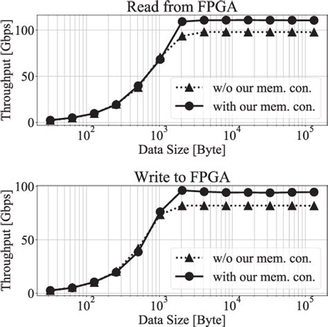 Figure 3 From Distributed Deep Learning With Gpu Fpga Heterogeneous Computing Semantic Scholar