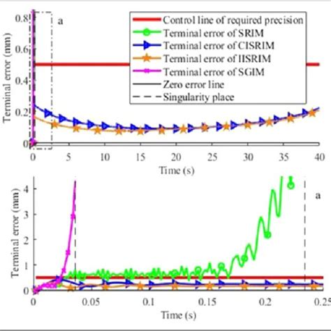terminal errors of different optimizing methods in the spatial linear download scientific