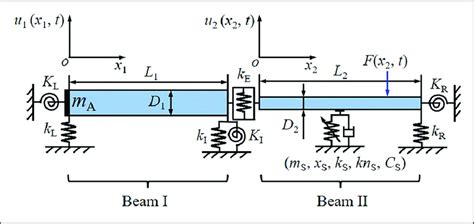 The Physical Model Of A Beam System With A Nonlinear Support Download Scientific Diagram