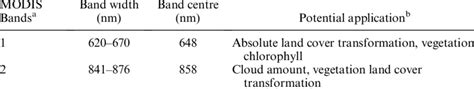 Modis 250 M Two Band Reflectance Data Characteristics Used In This Download Table