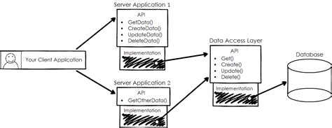Modularization And Dependency Management Three Steps To Better Code