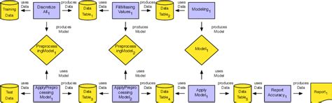 figure 2 from data mining workflow templates for intelligent discovery assistance in rapidminer