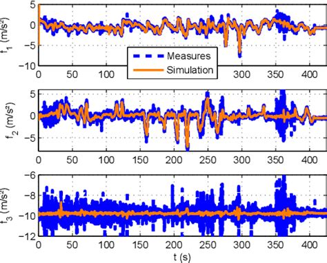 Figure 12 From Quaternion Based Imu And Stochastic Error Modeling For