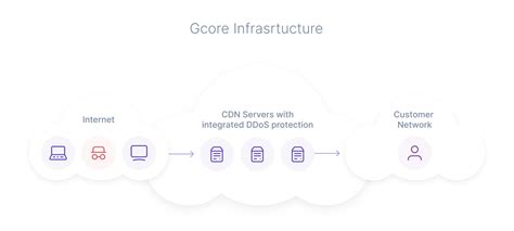 How We Use Regex In XDP For Packet Filtering Our Open Source Solution And Benchmarks Gcore