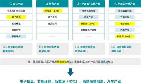 区域行业画像研究