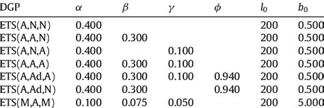 Summary Of Data Generating Processes The Seasonal Initial Values Are