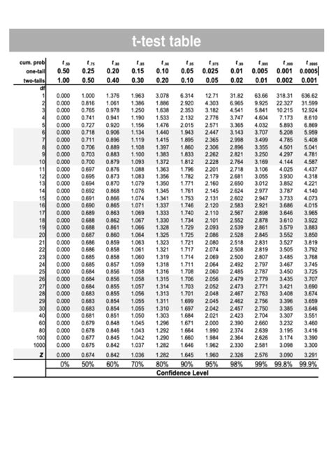 Stats Table References Table Cum Prob T T 8 T 85 To T 975 99 995 T