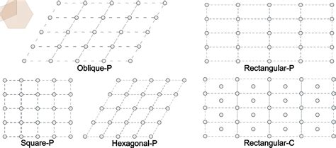 10 Crystal Systems And Lattices — Materials Chemistry Ch367c390k