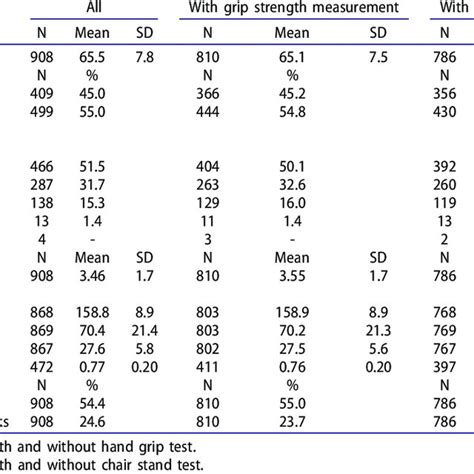 Population Characteristics Of 908 Greenlandic Inuit Aged 55
