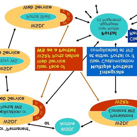 Schematic Representation Of A Comprehensive Service Based Portal