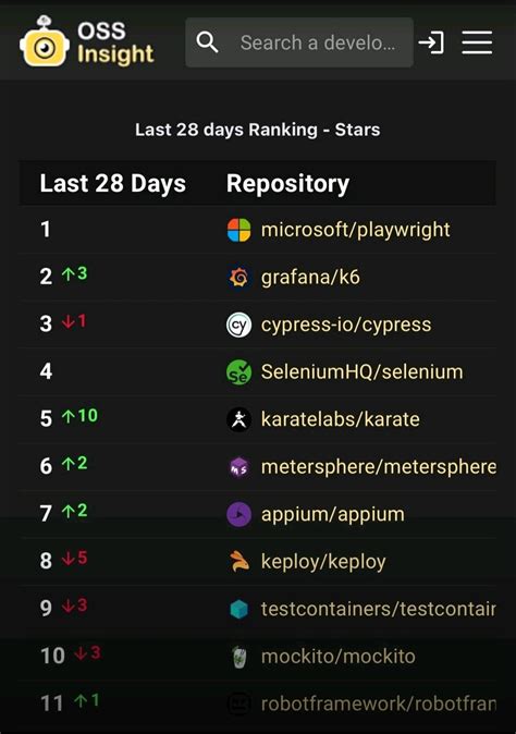 Orawan O On Linkedin Testing Tools Ranking Last 28 Days Lnkd