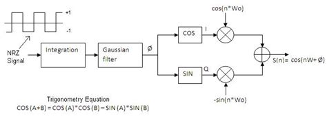 msk modulation gmsk modulation gmsk modulator and demodulator