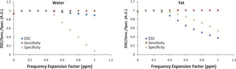 Algorithm Classification Performance Across A Range Of Frequency