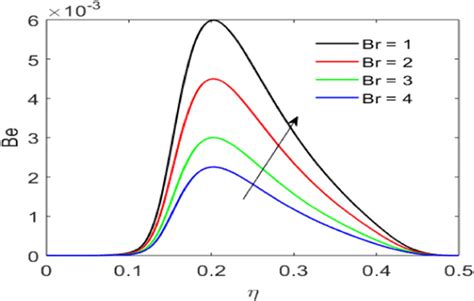 Graph Of Ngη Versus Be While Values Of The Other Parameters Are Fixed