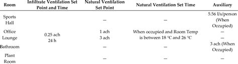 Basic Simulation Parameters Of Ventilation Download Scientific Diagram