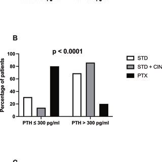 Parathyroid Hormone PTH Control According To The Reference Range For Download Scientific