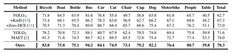 Task Formulation Boosting Object Detection With Zero Shot Day Night