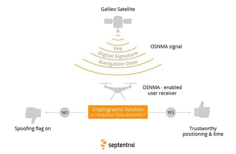 Osnma The Latest In Gnss Anti Spoofing Security Septentrio Septentrio