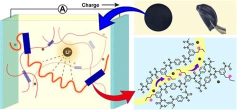 Fast Li Transport Polyurethane Based Single Ion Conducting Polymer Electrolyte With Sulfonamide