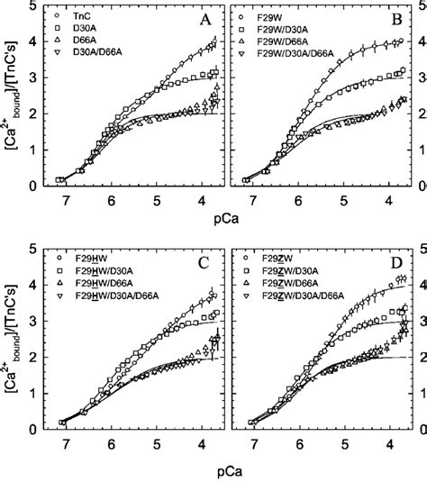 Calcium Binding To The Da Mutants Determined By Flow Dialysis A Shows