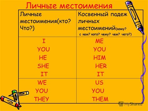 Презентация на тему Местоимения в английском языке Местоимения в