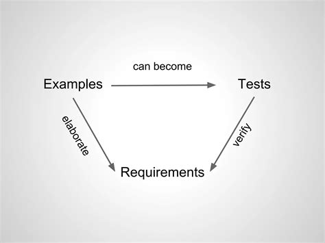 Specification By Example Course Summary Pdf