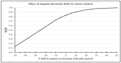 Predicted Tumor Control Probability TCP For Conventionally Download Scientific Diagram