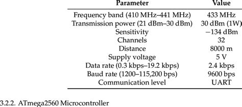 Technical Specifications Of Module Lora E32 Download Scientific Diagram