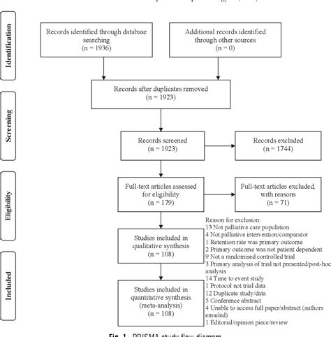 Figure 1 From Missing Data In Randomized Controlled Trials Testing Palliative Interventions Pose