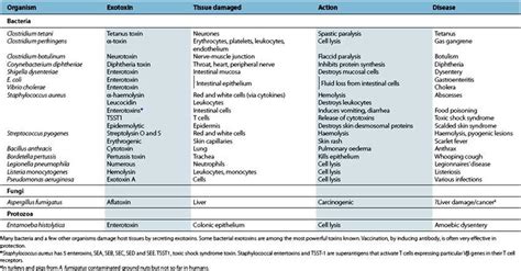 Table 172 Important Exotoxins In Disease