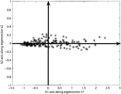 The Representation Of Sample Set Plotted In Fig 3 In The Eigenvector