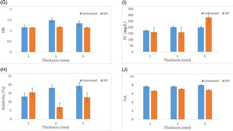 Effect Of Drying Temperature Dt And Foam Thickness Ft On Response Download Scientific