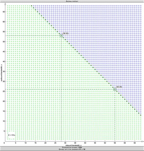 Long Arterials Green Traffic Software