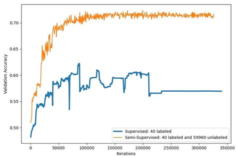 Semi Supervised Learning For Classification With Codes By Mehul Gupta Data Science In Your