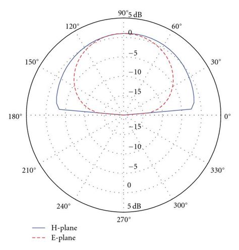Simulated E Field Radiation Pattern For A Ordinary Rectangular Patch Download Scientific