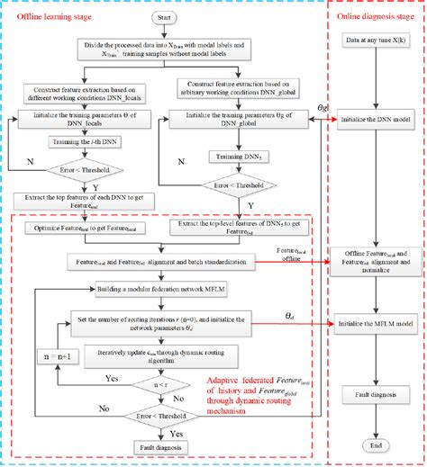 Research On Federated Learning Method For Fault Diagnosis In Multiple