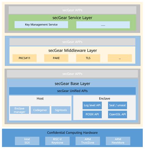 Introduction To SecGear OpenEuler Documentation V23 03