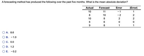 Solved A Forecasting Method Has Produced The Following Over Chegg