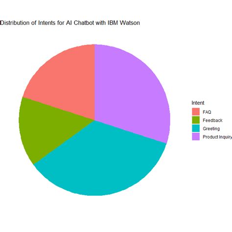 Create Your Own Ai Chatbot A Beginners Guide With Ibm Watson Statwise Ai