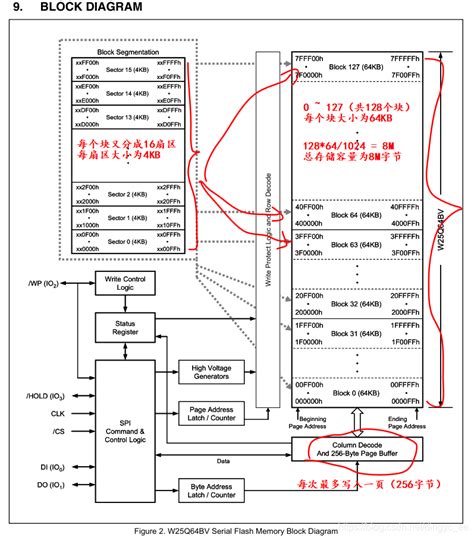 Stm32专题十八：详细分析spi Flash 技术天地 深圳市修德电子有限公司
