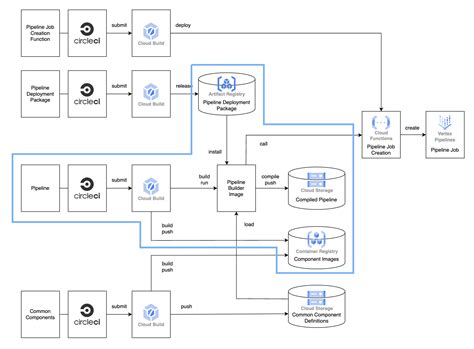 Tech Blog Managing Machine Learning Architecture Using Vertex AI