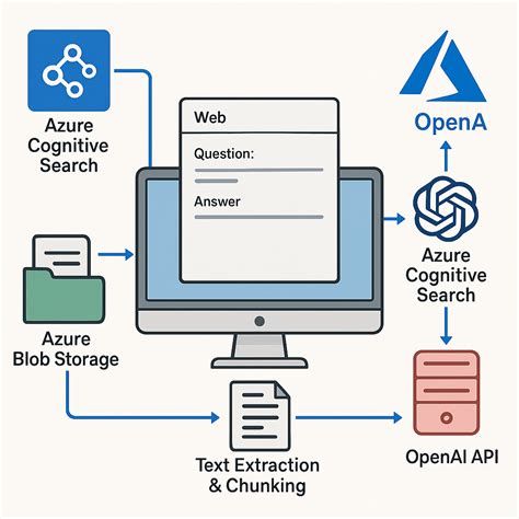 End-to-End Implementation of Azure-Powered RAG (Retrieval-Augmented Generation) Application with ...