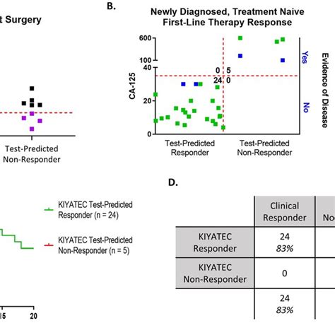 Upfront Cutoff Of Patients With Low Ca 125 Values At The Time Of Download Scientific Diagram