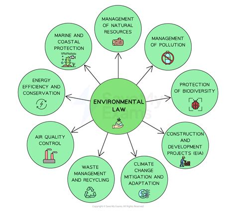 Definition And Purpose Of Environmental Law Hl Ib Ess Old Course Ignore Revision Notes 2024
