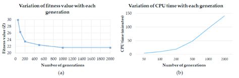 A Change In Fitness Value B Variation In CPU Time Download Scientific Diagram